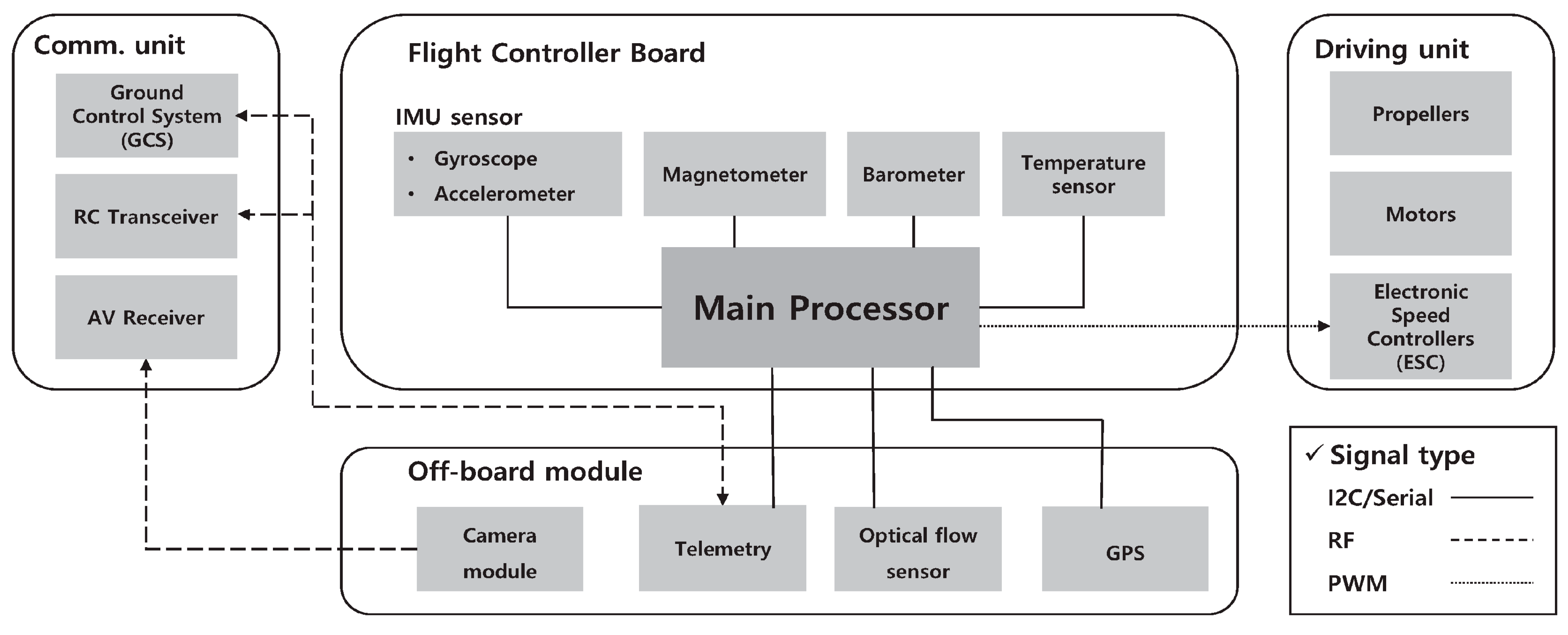 UAV Mission Computer Operation Mode Optimization Focusing on ...