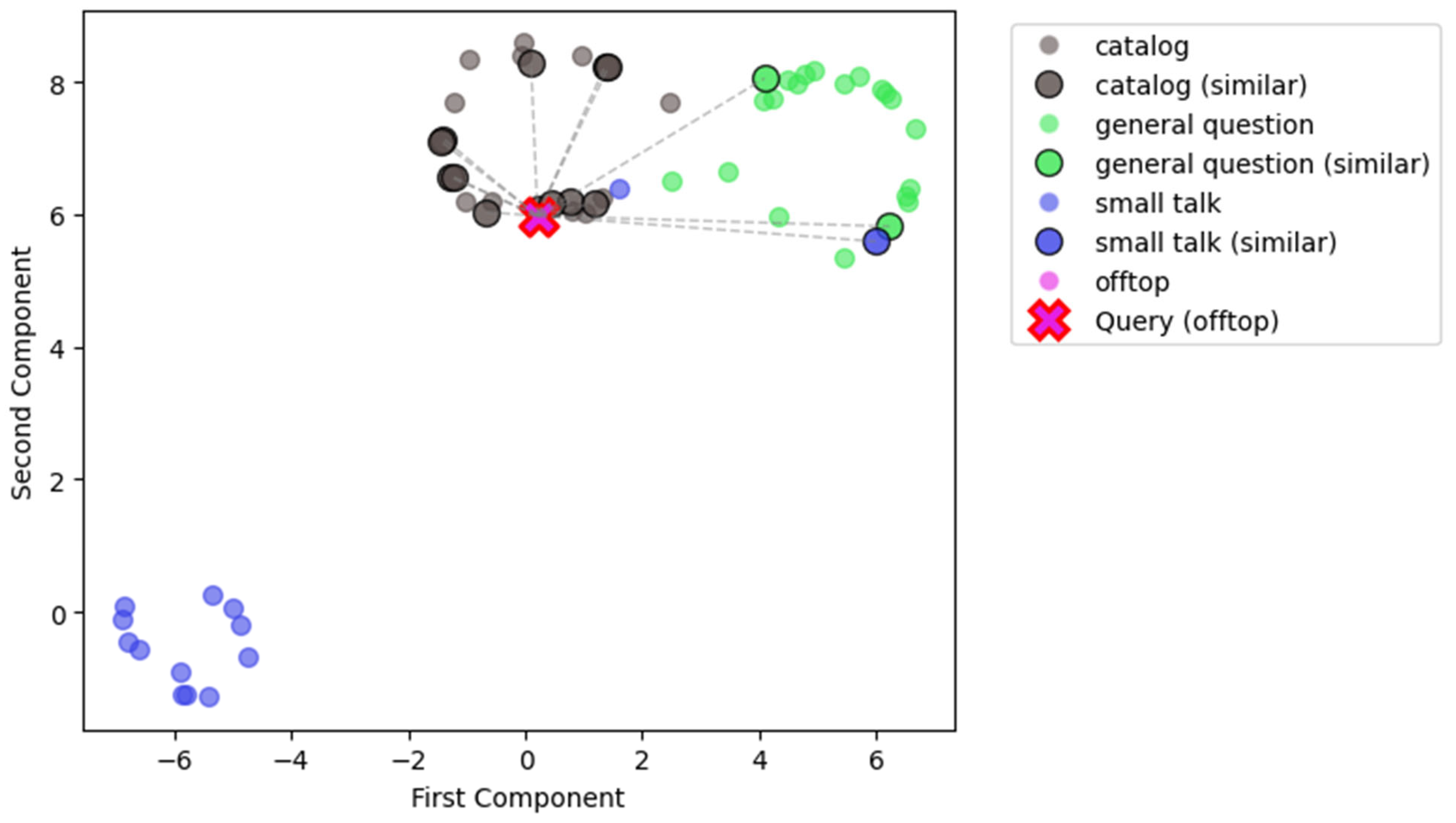 Interpretable Conversation Routing via the Latent Embeddings Approach