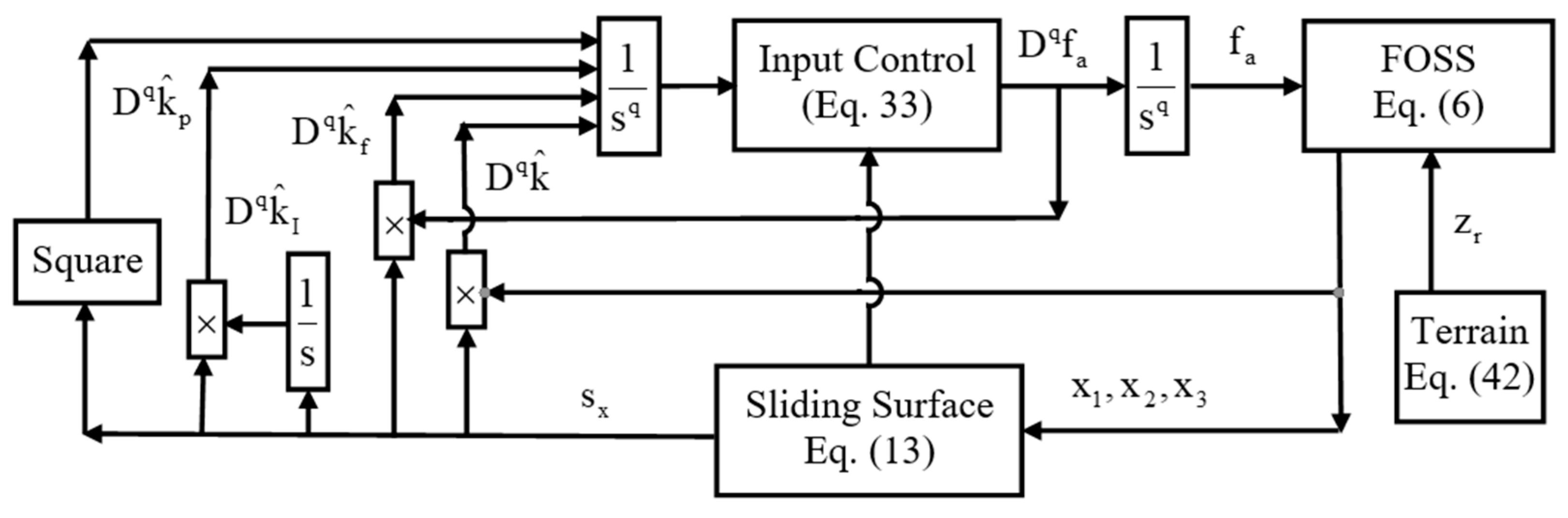 On Adaptive Fractional Dynamic Sliding Mode Control Of Suspension System