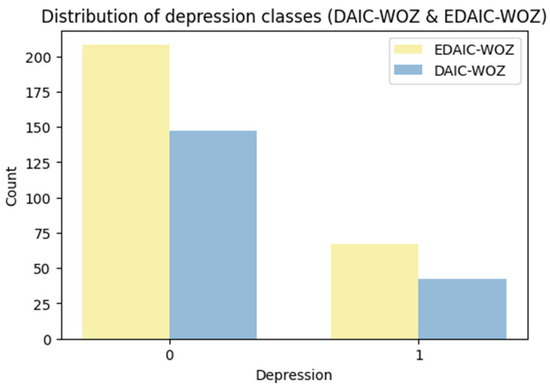 Multimodal Data Fusion for Depression Detection Approach