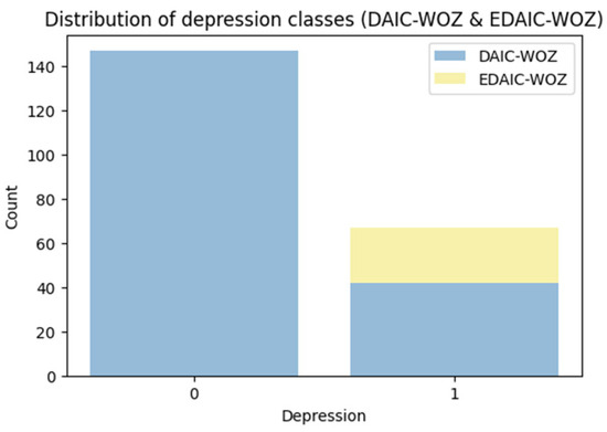 Multimodal Data Fusion for Depression Detection Approach