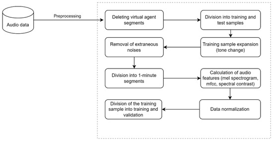 Multimodal Data Fusion for Depression Detection Approach
