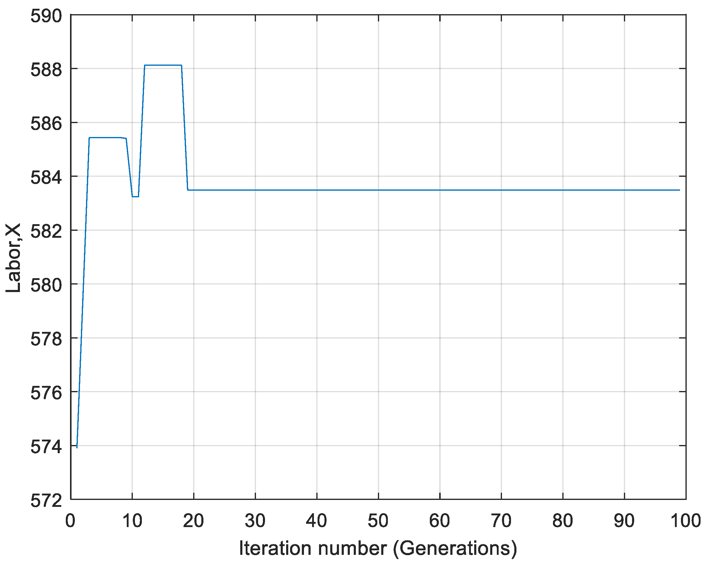 Solving and Optimization of Cobb–Douglas Function by Genetic Algorithm ...