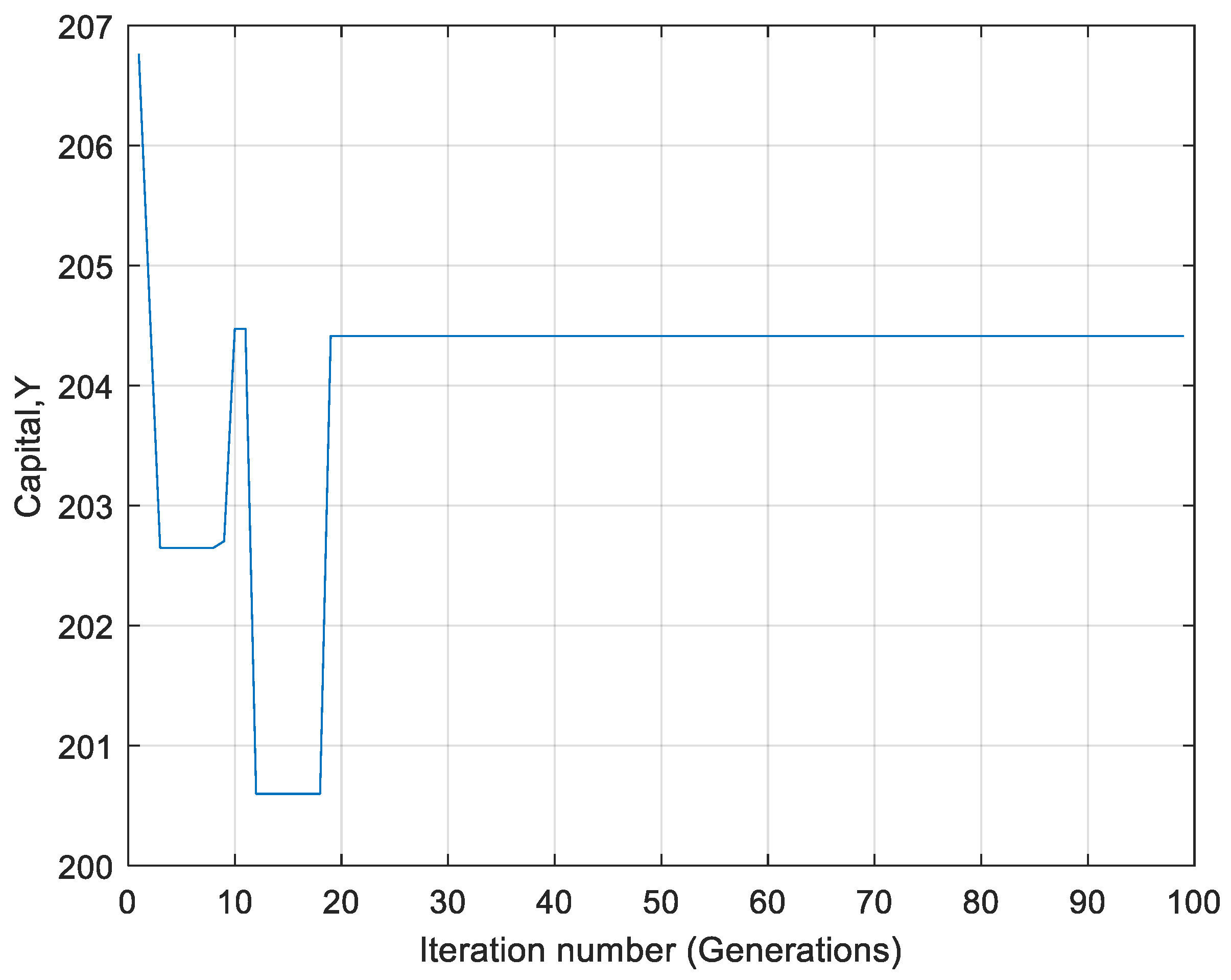 Solving and Optimization of Cobb–Douglas Function by Genetic Algorithm: A Step-by-Step ...