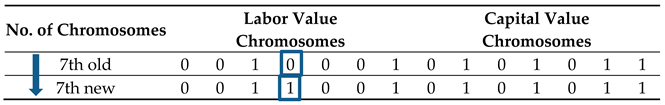 Solving and Optimization of Cobb–Douglas Function by Genetic Algorithm: A Step-by-Step ...