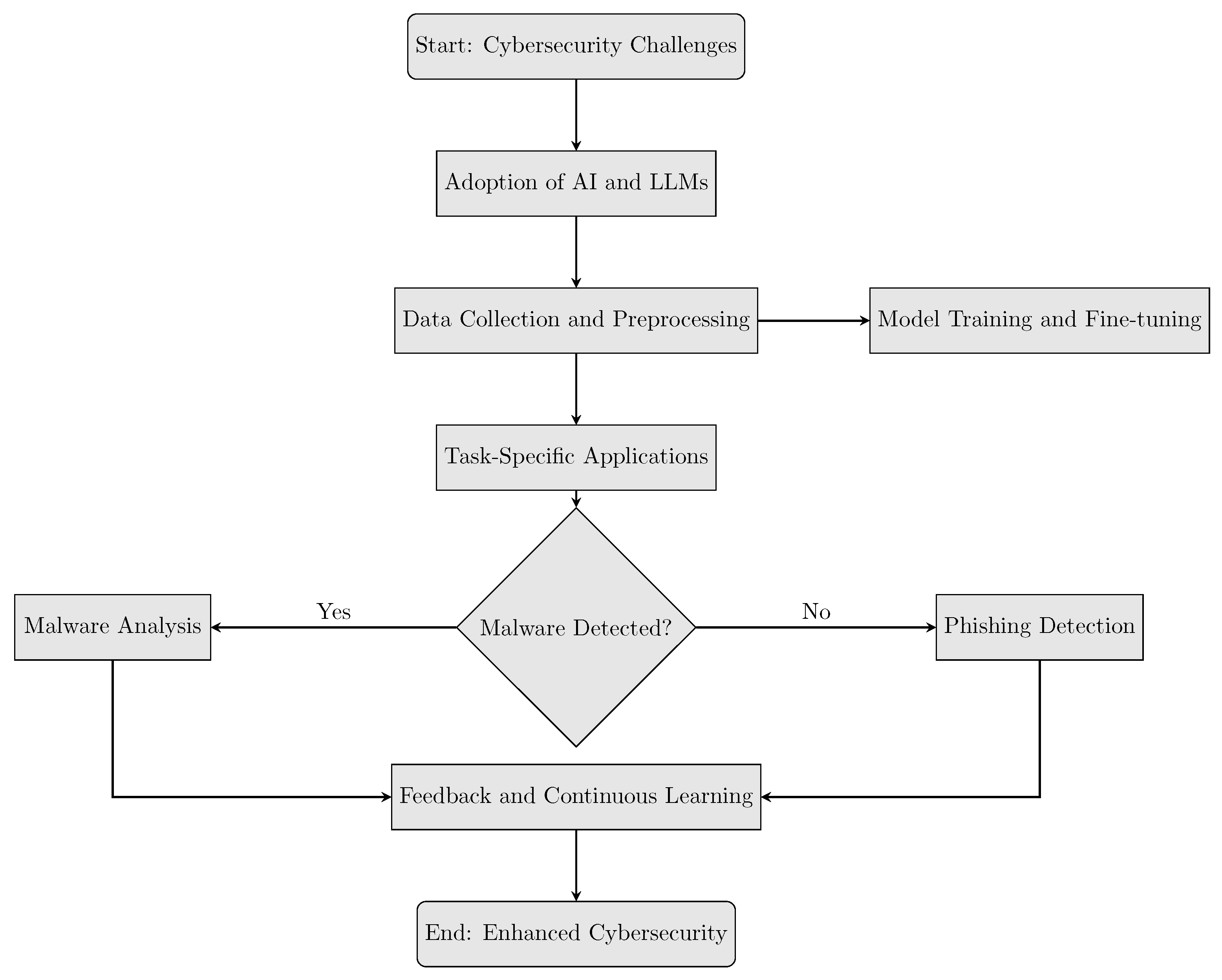 From Vulnerability to Defense: The Role of Large Language Models in ...