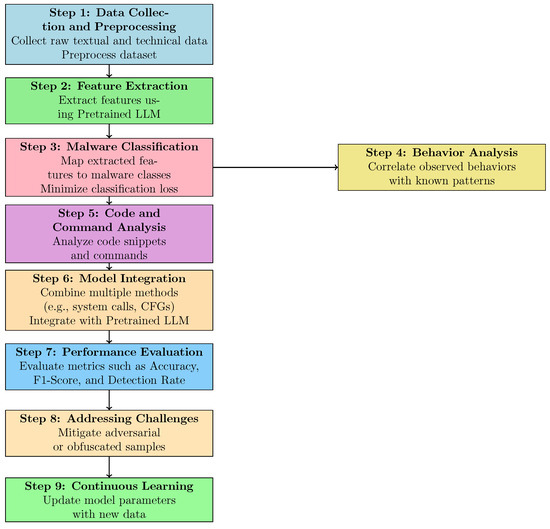 From Vulnerability to Defense: The Role of Large Language Models in ...