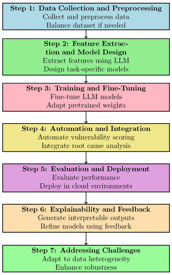 From Vulnerability to Defense: The Role of Large Language Models in ...