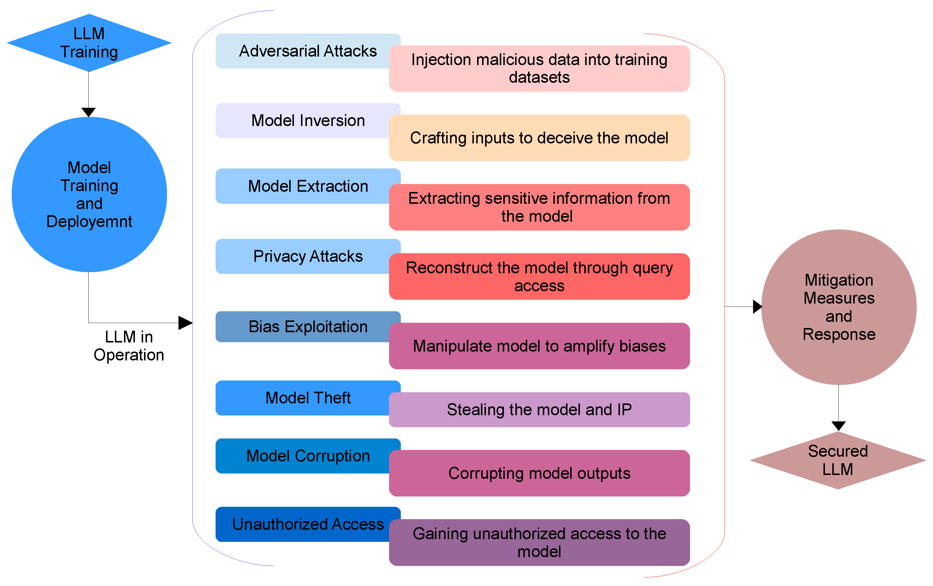 From Vulnerability to Defense: The Role of Large Language Models in ...