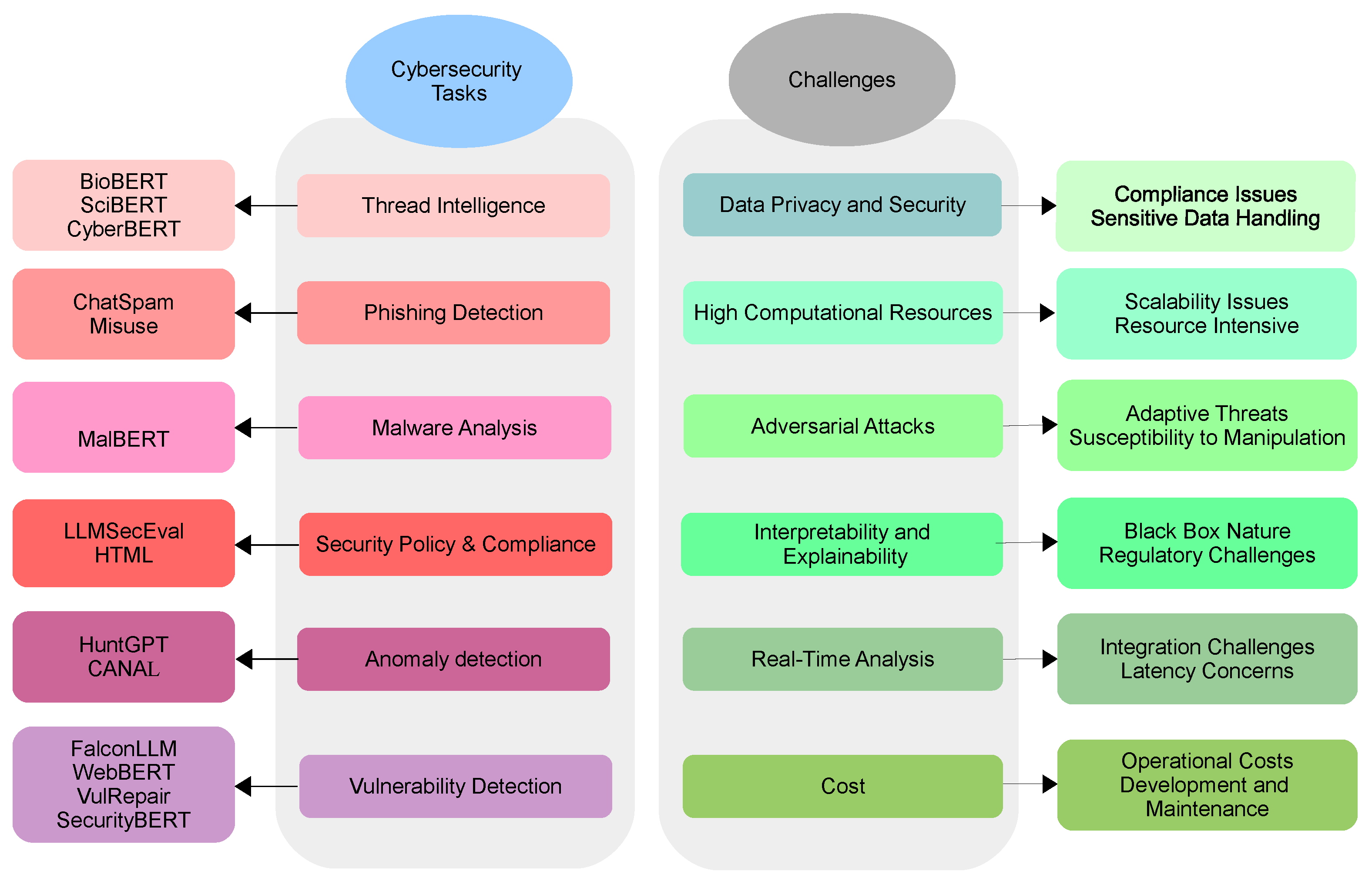 From Vulnerability to Defense: The Role of Large Language Models in ...