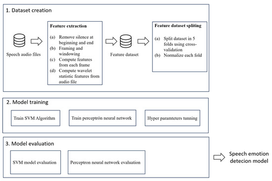 Developing a Dataset of Audio Features to Classify Emotions in Speech