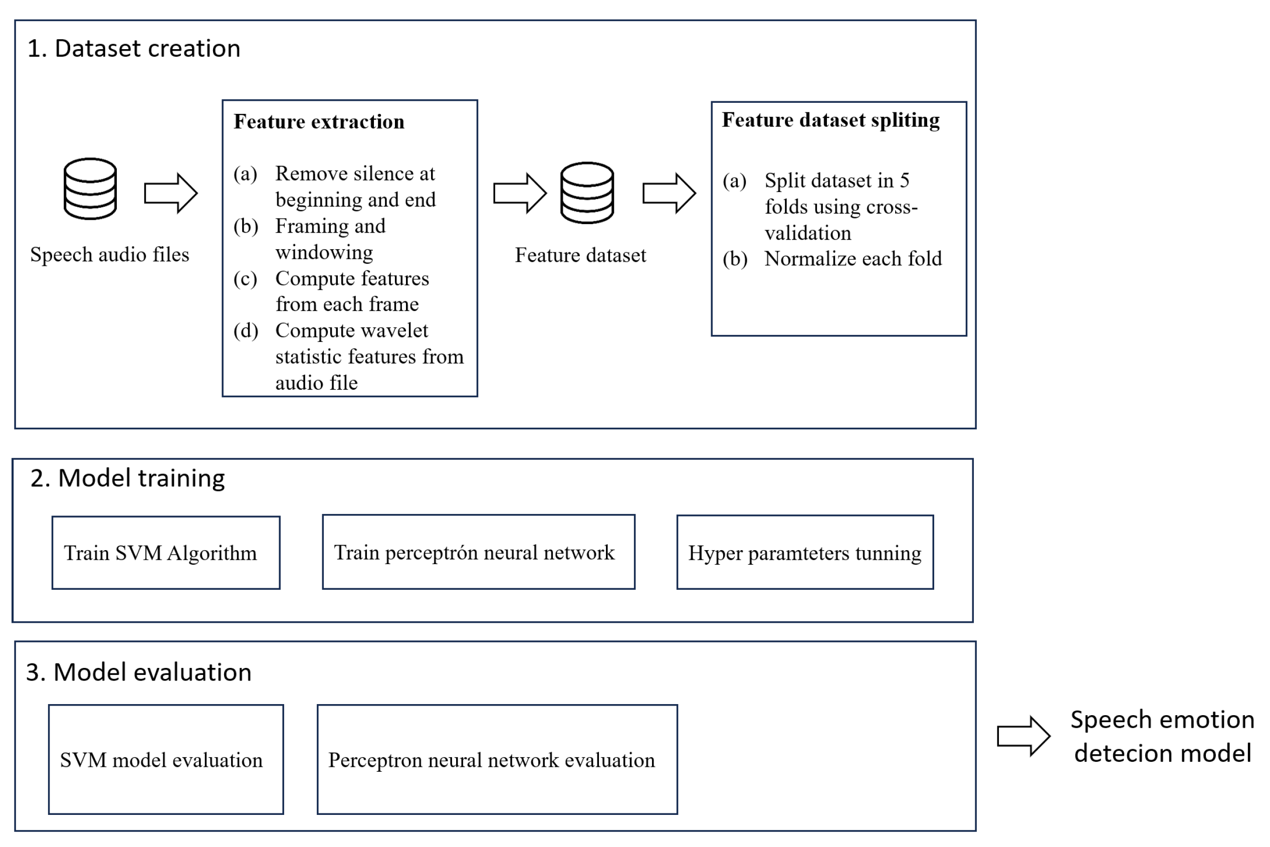 Developing a Dataset of Audio Features to Classify Emotions in Speech