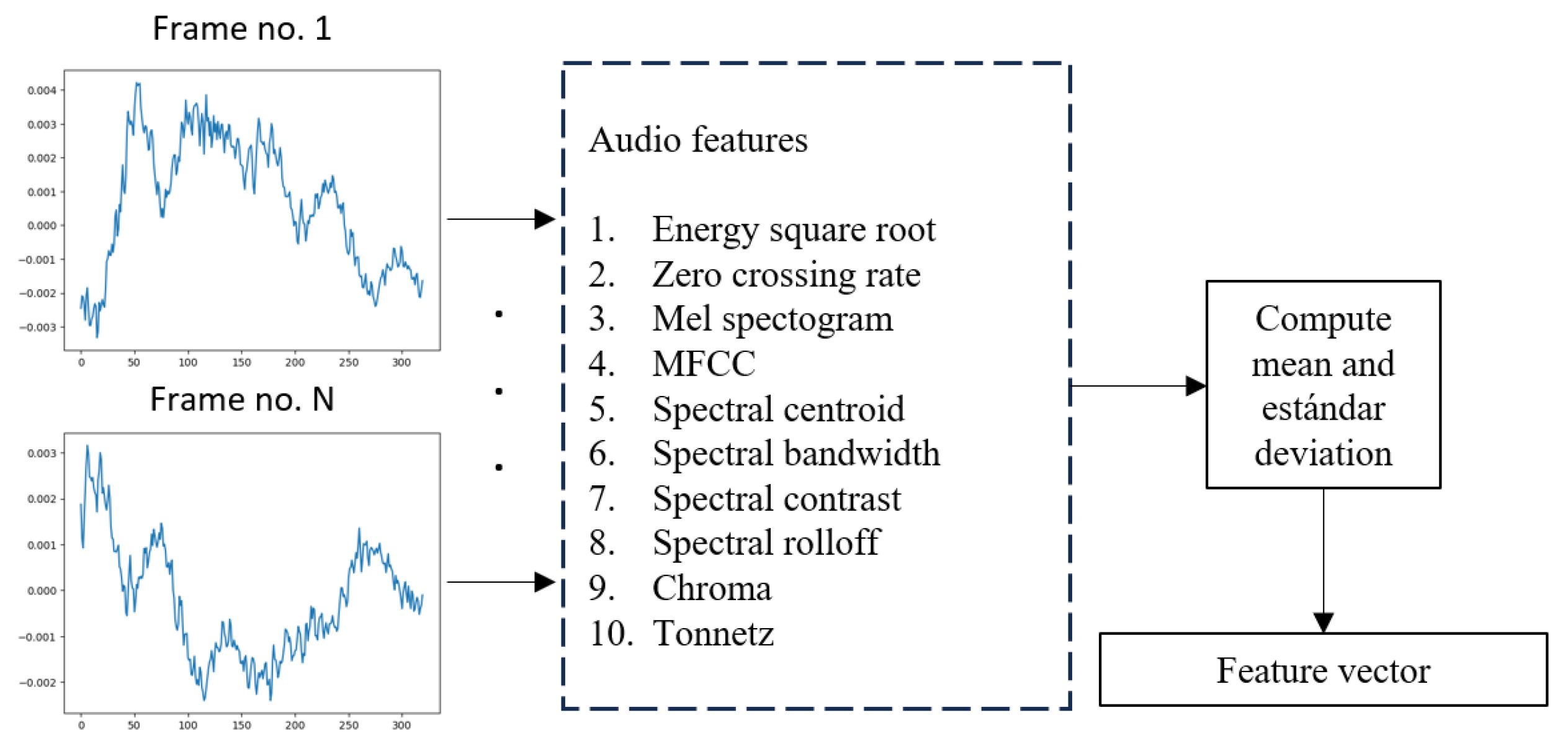 Developing a Dataset of Audio Features to Classify Emotions in Speech