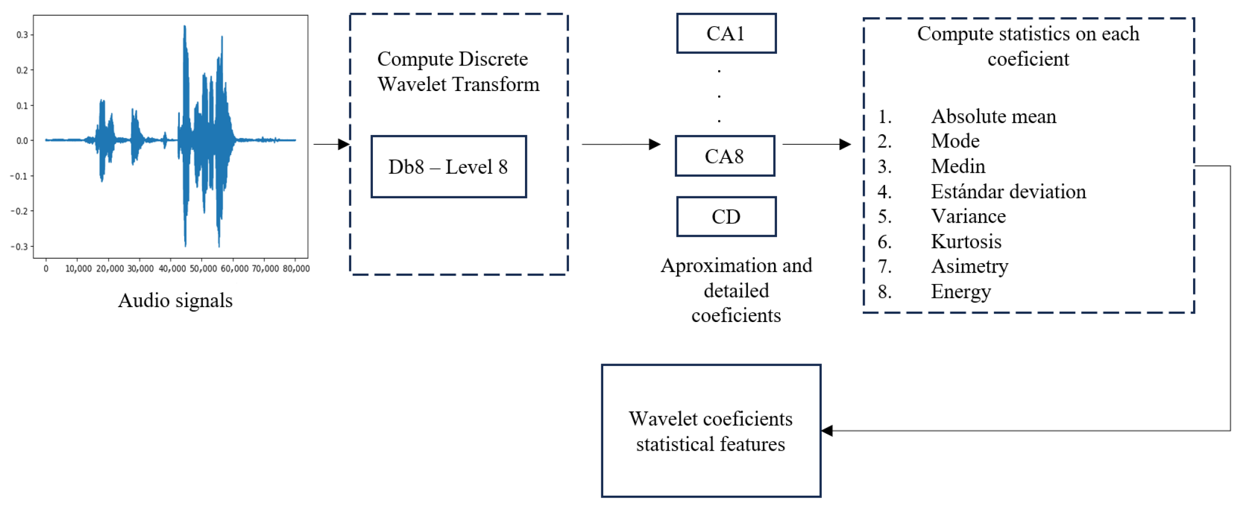 Developing a Dataset of Audio Features to Classify Emotions in Speech