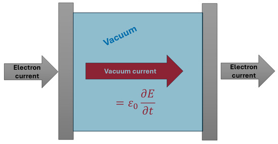 Displacement Current in Classical and Quantum Systems