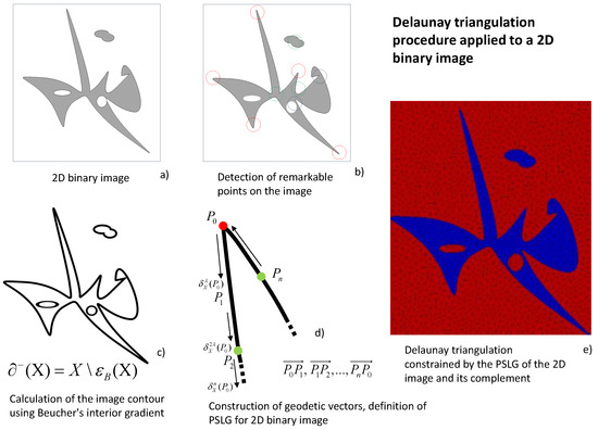 Unbiased Finite Element Mesh Delaunay Constrained Triangulation Applied to 2D Images with High ...
