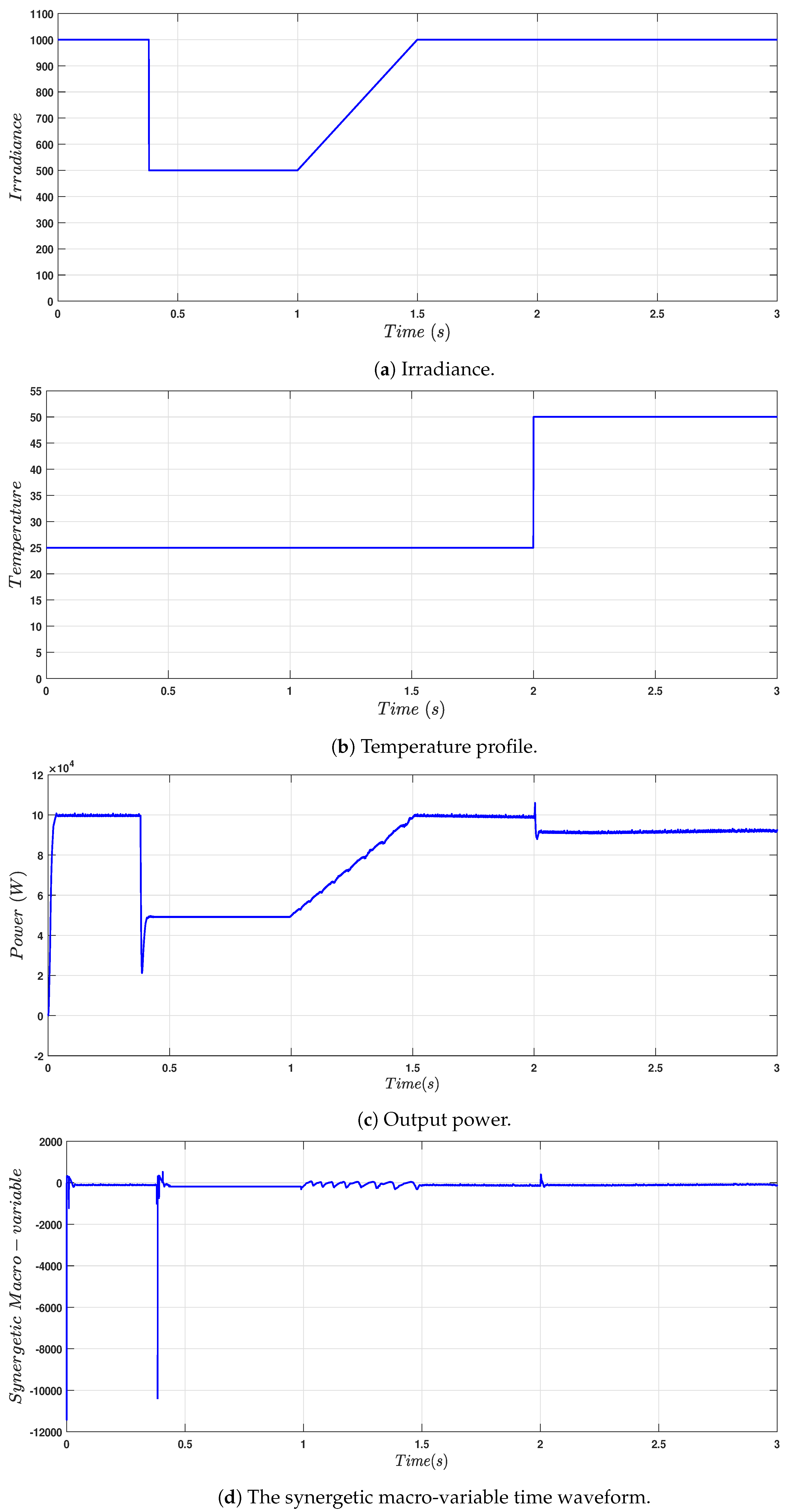 Fpga Implementation Of Synergetic Controller Based Mppt Algorithm For A Standalone Pv System