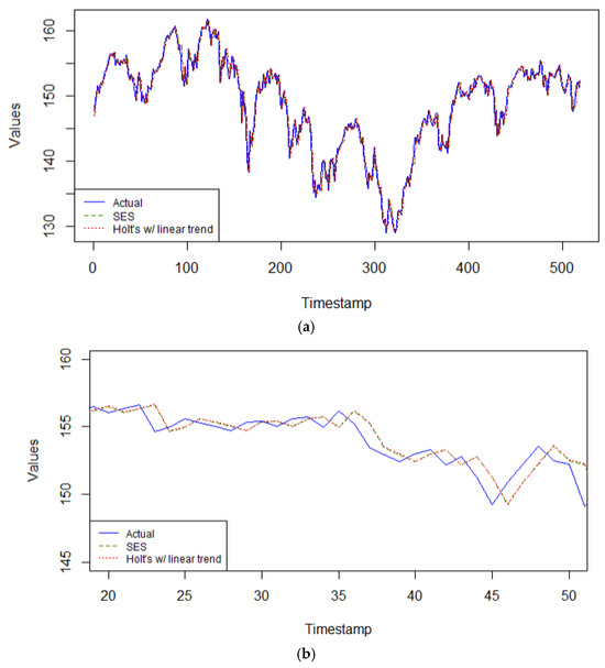 Evaluating Predictive Models for Three Green Finance Markets: Insights ...