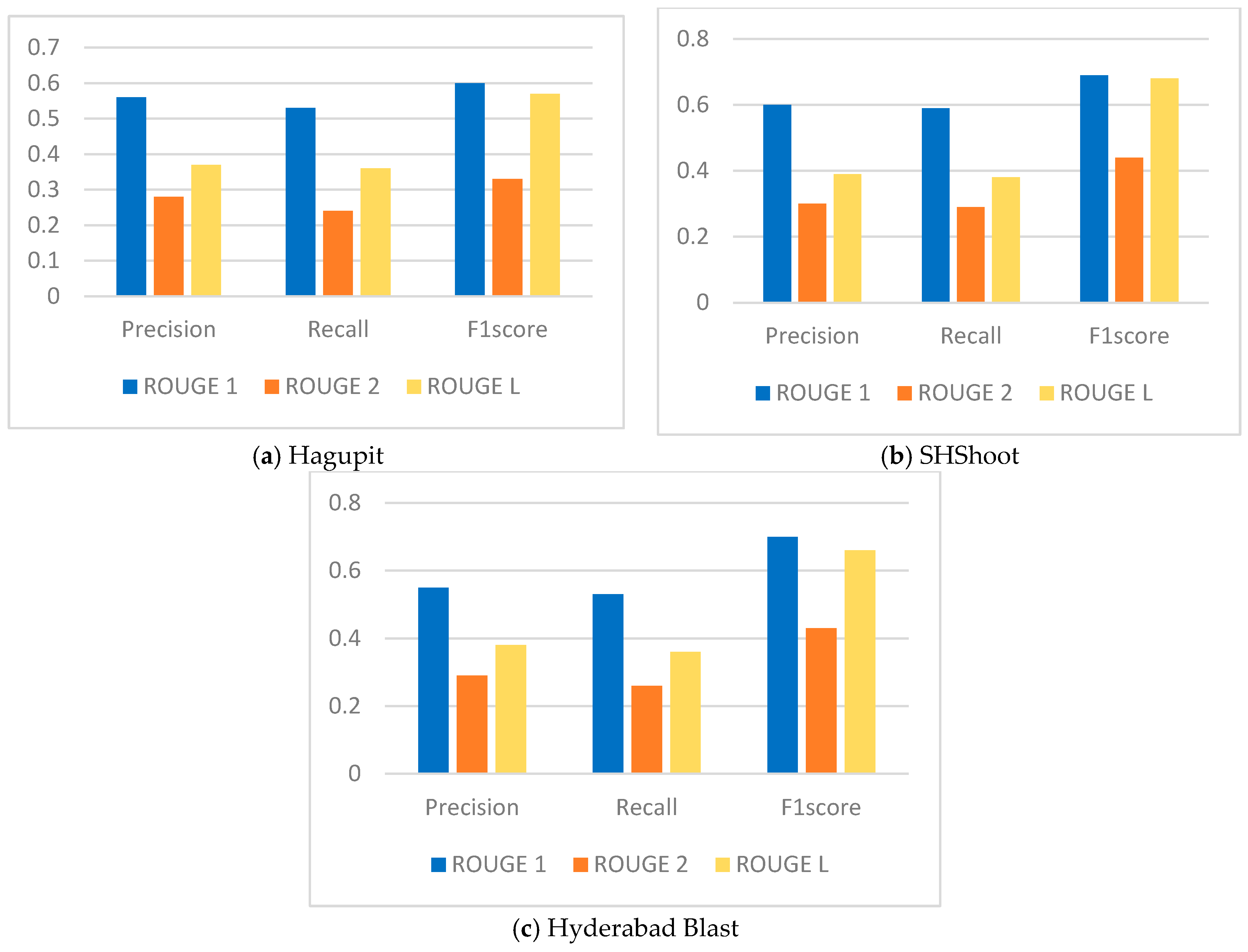 Deep Learning-Based Short Text Summarization: An Integrated BERT and Transformer Encoder–Decoder ...