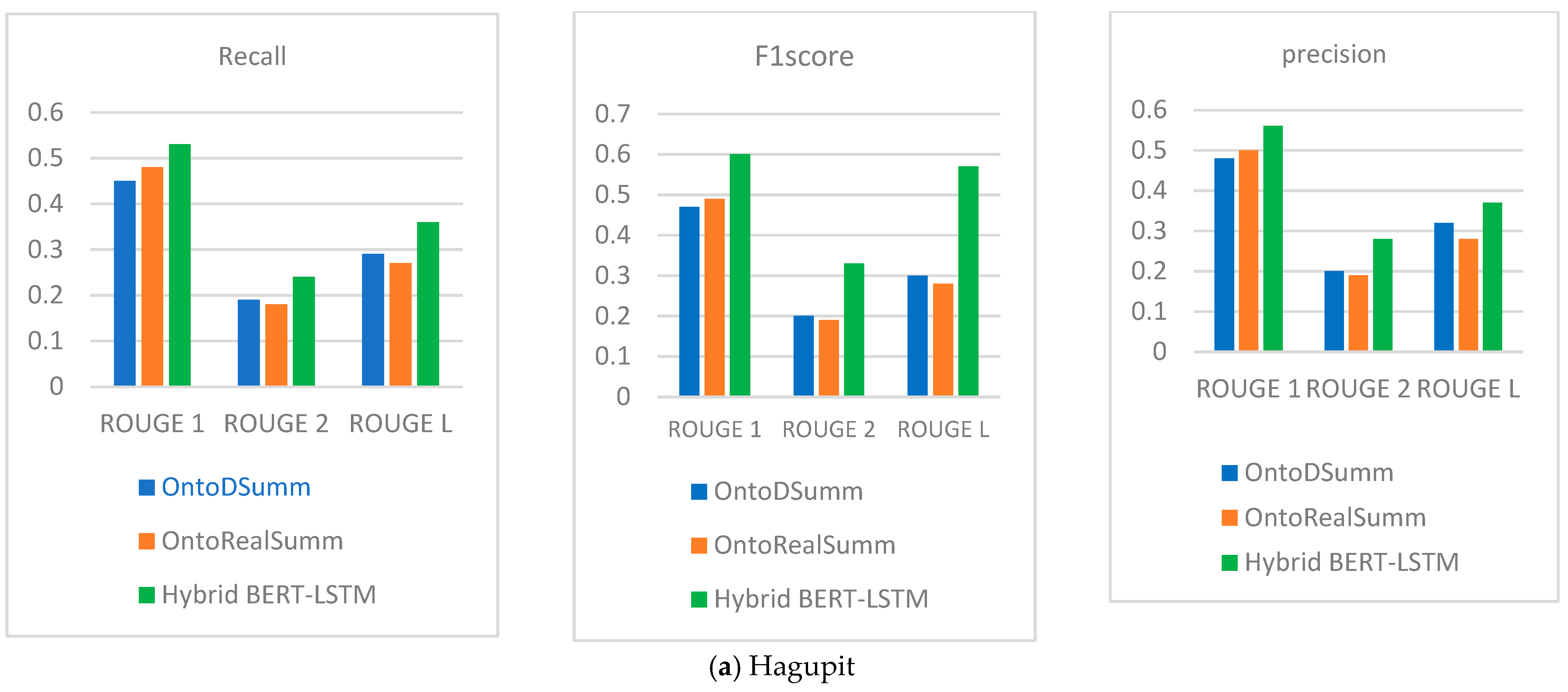 Deep Learning-Based Short Text Summarization: An Integrated BERT and Transformer Encoder–Decoder ...