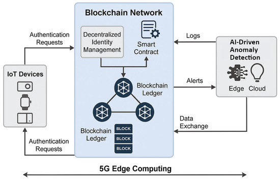 Blockchain-Enhanced Security for 5G Edge Computing in IoT