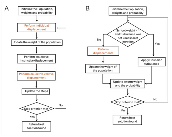 A Simplified Fish School Search Algorithm for Continuous Single-Objective Optimization