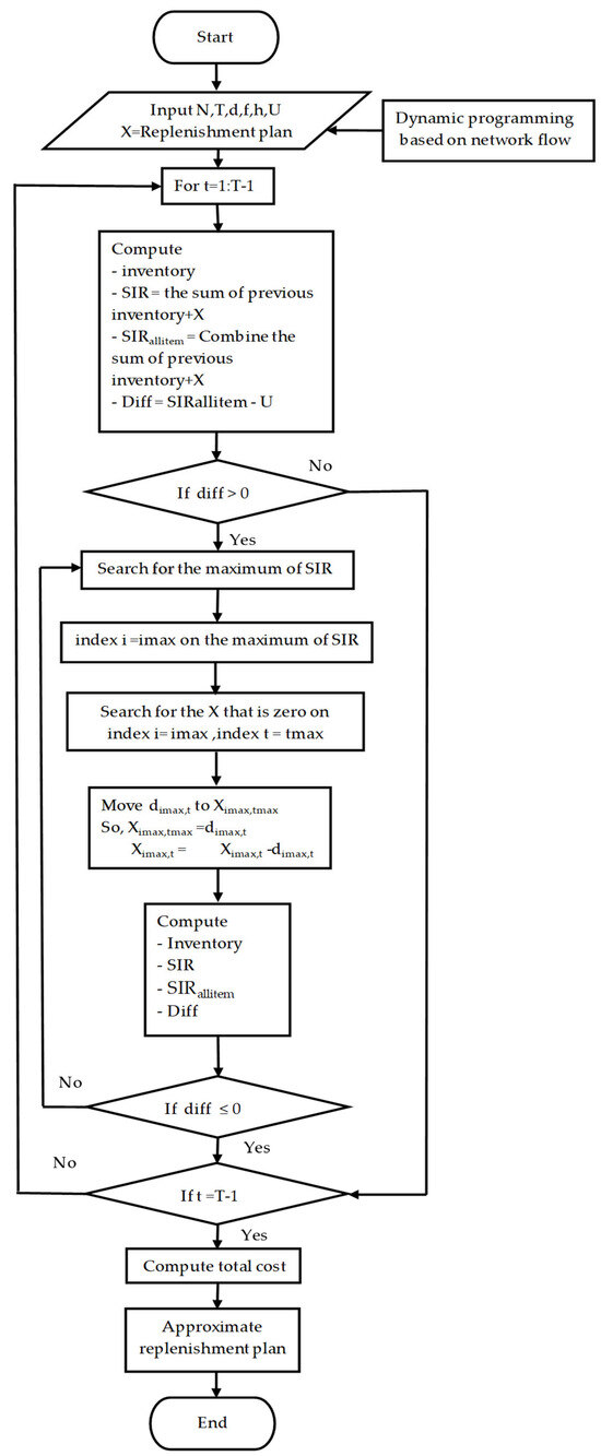 Effective Heuristics for Solving the Multi-Item Uncapacitated Lot ...