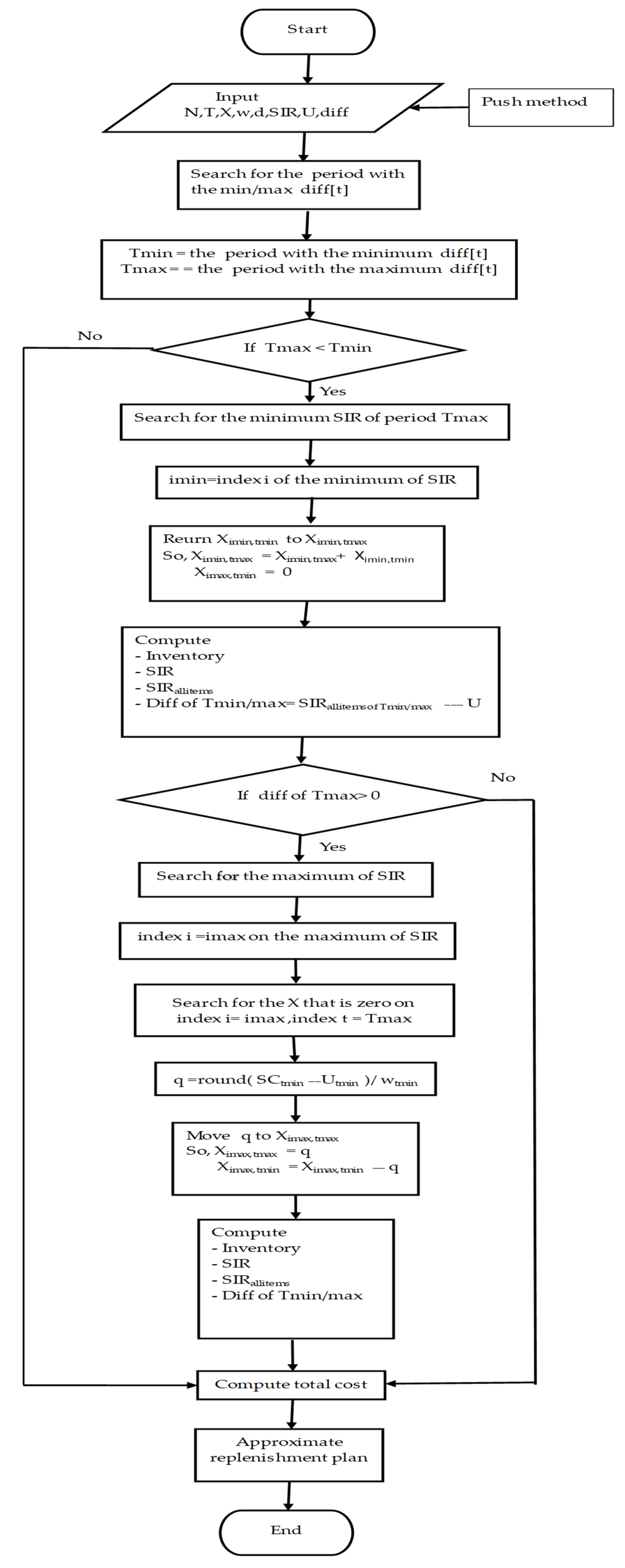 Effective Heuristics for Solving the Multi-Item Uncapacitated Lot-Sizing Problem Under Near ...