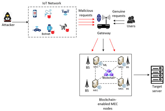 Enhancing DDoS Attacks Mitigation Using Machine Learning and Blockchain-Based Mobile Edge ...