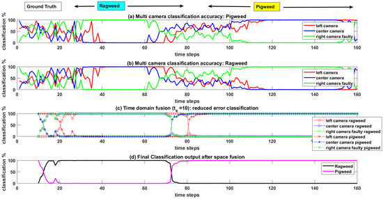 Decision-Level Multi-Sensor Fusion to Improve Limitations of Single ...