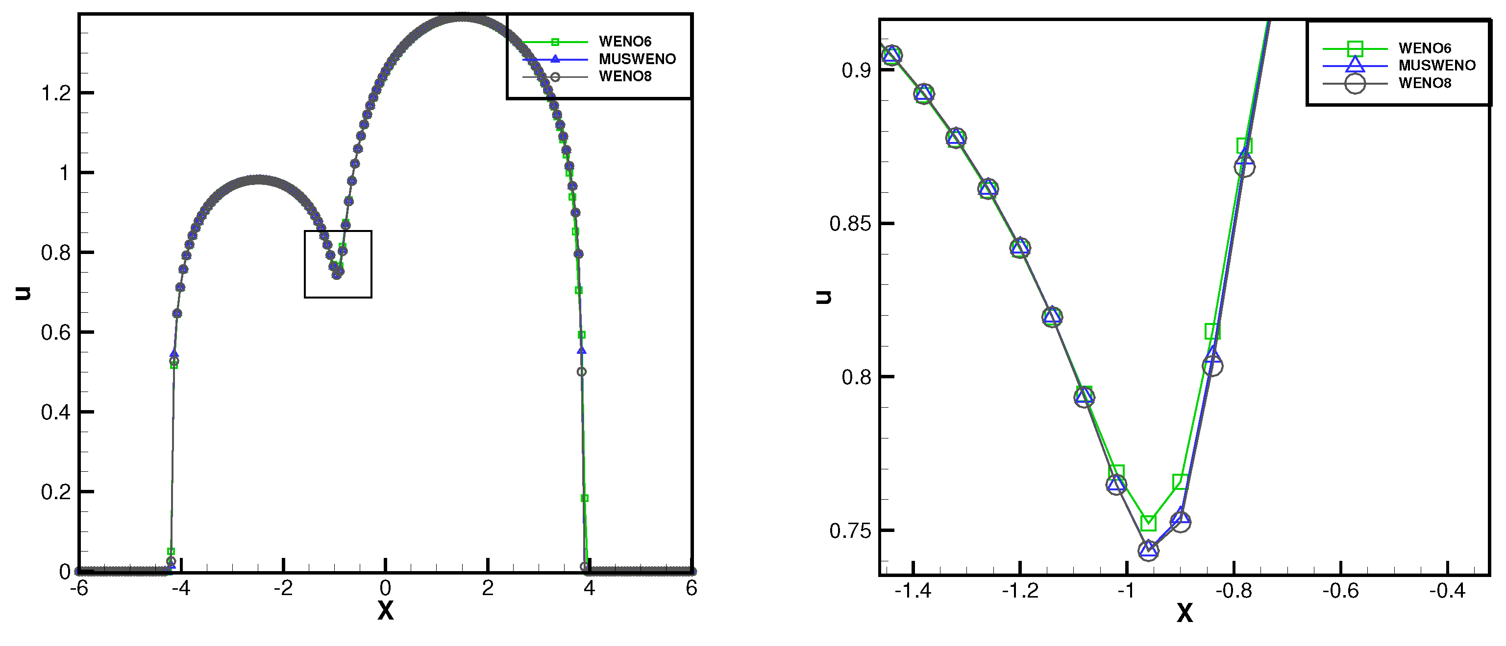 A New Type of High-Order Mapped Unequal-Sized WENO Scheme for Nonlinear Degenerate Parabolic ...
