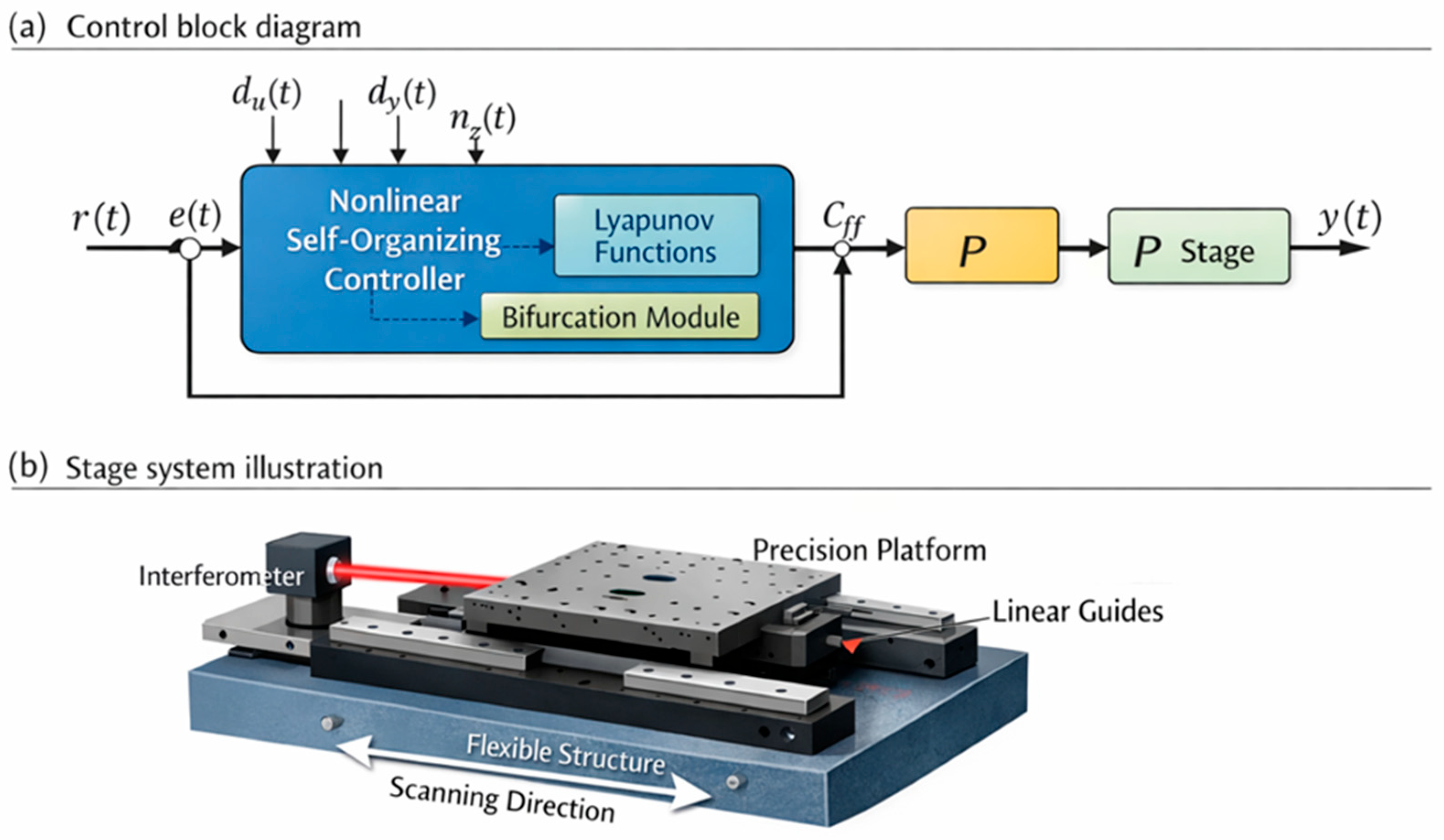 Lyapunov-Based Synthesis of Self-Organizing Nonlinear Integrators for ...