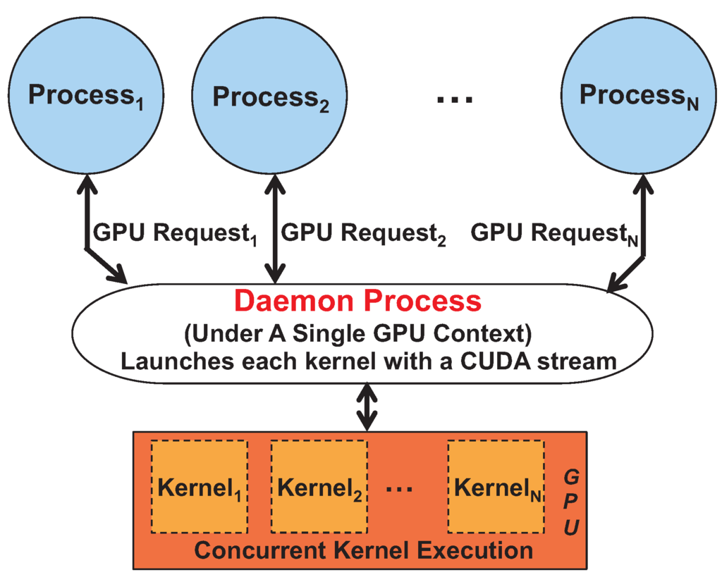 Computers | Free Full-Text | Exploring Graphics Processing Unit (GPU ...