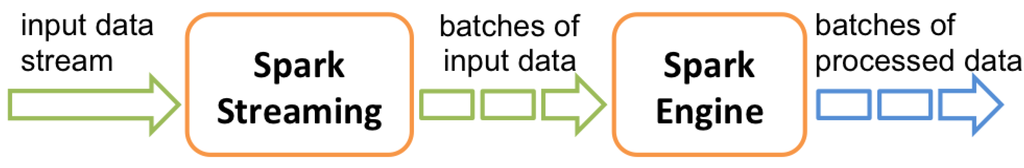 Computers | Free Full-Text | Beyond Batch Processing: Towards Real-Time ...