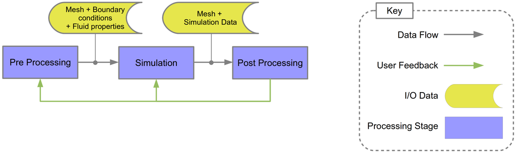Design of a Flow Visualisation Framework