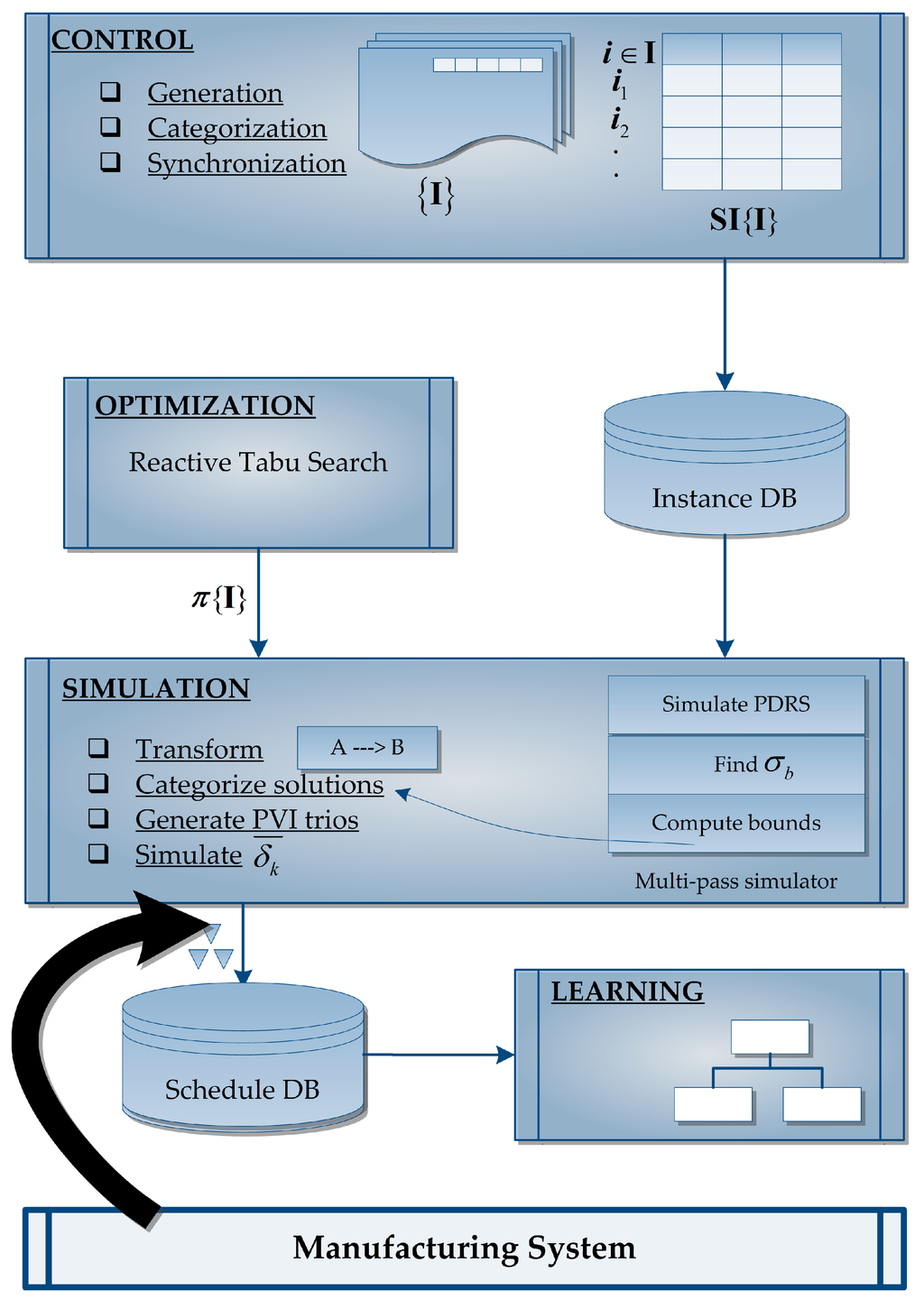 Computers | Free Full-Text | Learning Dispatching Rules for Scheduling: A Synergistic View ...