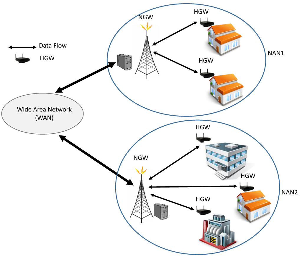 Computers | Free Full-Text | Cognitive Radio for Smart Grid with ...
