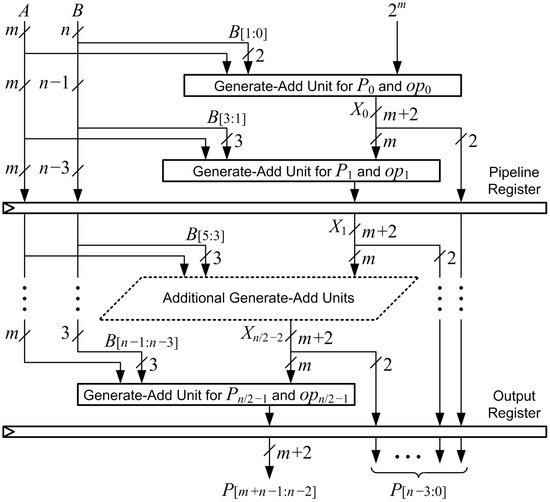 Computers | Free Full-Text | Array Multipliers for High Throughput in Xilinx FPGAs with 6-Input LUTs