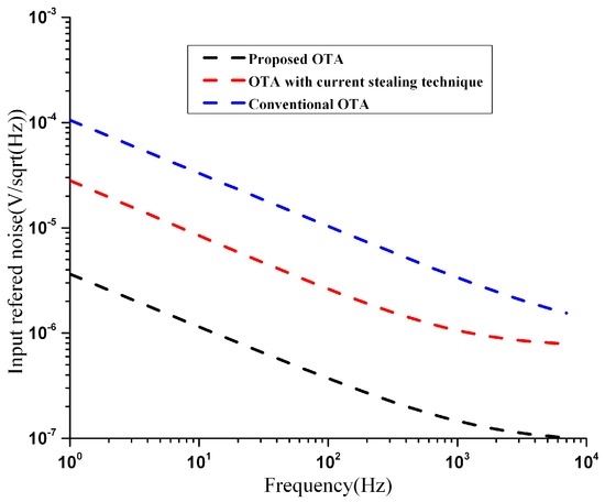 Low Noise Low Power CMOS Telescopic-OTA for Bio-Medical Applications