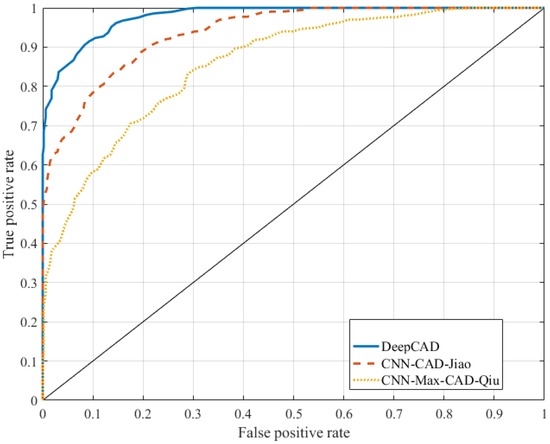 DeepCAD: A Computer-Aided Diagnosis System for Mammographic Masses ...