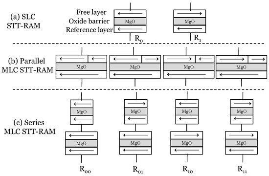 A Survey of Soft-Error Mitigation Techniques for Non-Volatile Memories