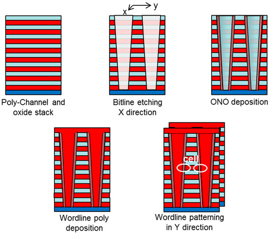 3D NAND Flash Based on Planar Cells