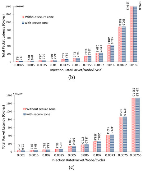 Hardware-Assisted Secure Communication in Embedded and Multi-Core Computing Systems