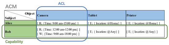 BlendCAC: A Smart Contract Enabled Decentralized Capability-Based Access Control Mechanism for ...