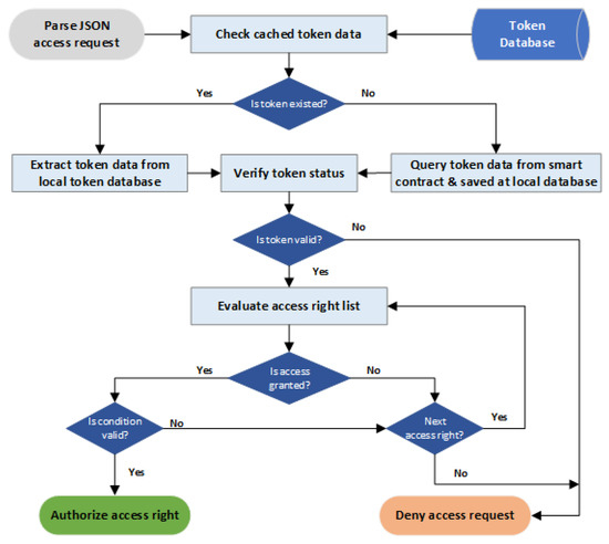 BlendCAC: A Smart Contract Enabled Decentralized Capability-Based Access Control Mechanism for ...