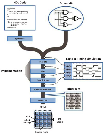 Computers | Free Full-Text | FPGA-Based Architectures for Acoustic ...