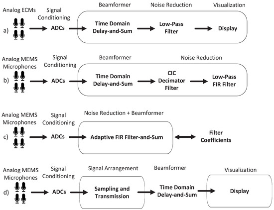 Computers | Free Full-Text | FPGA-Based Architectures for Acoustic Beamforming with Microphone ...