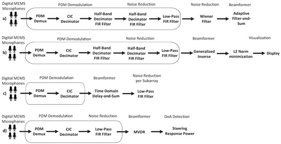 Computers | Free Full-Text | FPGA-Based Architectures for Acoustic ...