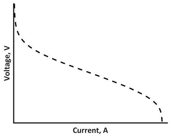 Model Structure Optimization for Fuel Cell Polarization Curves