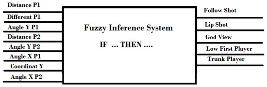 Profiling Director’s Style Based on Camera Positioning Using Fuzzy Logic